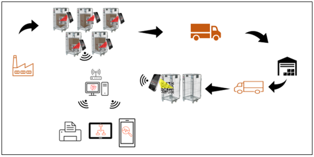 Pallet Management System (PMS) – Advance Business Information (M) Sdn Bhd